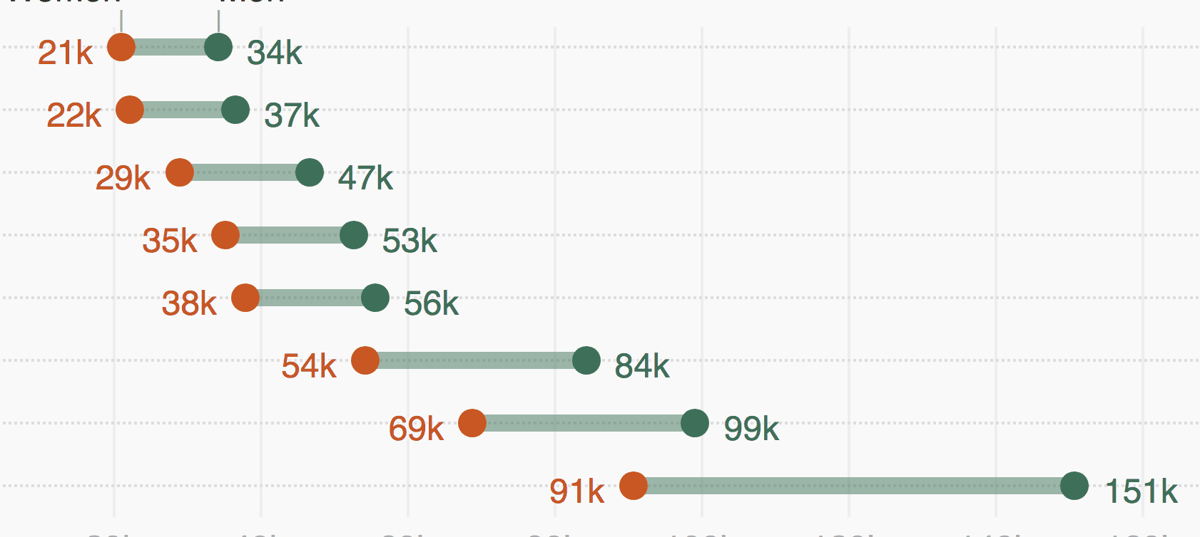 New: Arrow and Range Plots | Datawrapper Blog