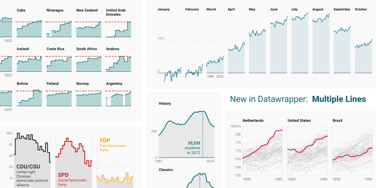 New: Small multiple line charts in Datawrapper | Datawrapper Blog