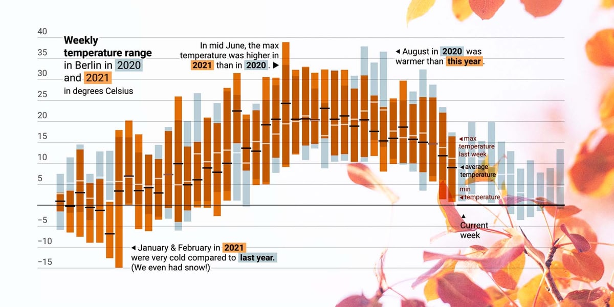 Plotting fall temperatures with range & value overlays | Datawrapper Blog