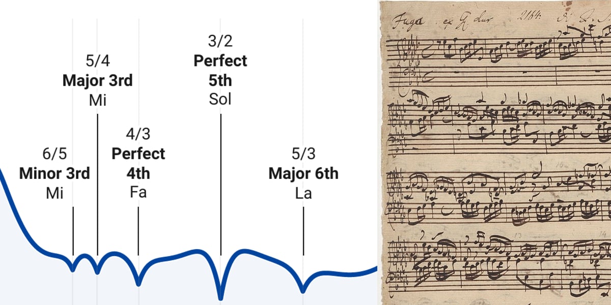 Visualizing Dissonance Datawrapper Blog