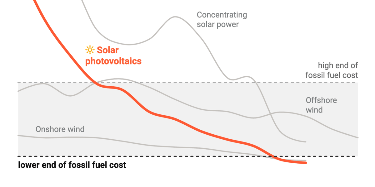 Renewable energy is now cheaper than energy from fossil fuels ...