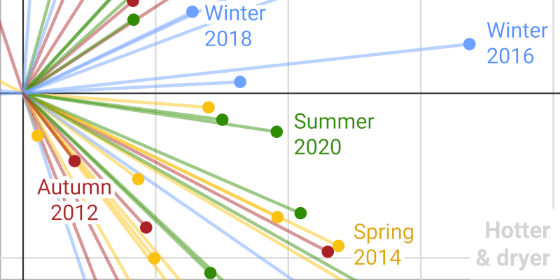 These scatter plots of heat and rain helped me understand our changing ...