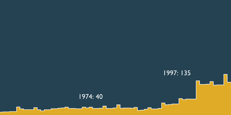 Analyzing 100 years of election results in one chart | Datawrapper Blog