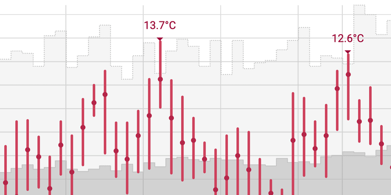 Putting daily temperature ranges in context | Datawrapper Blog