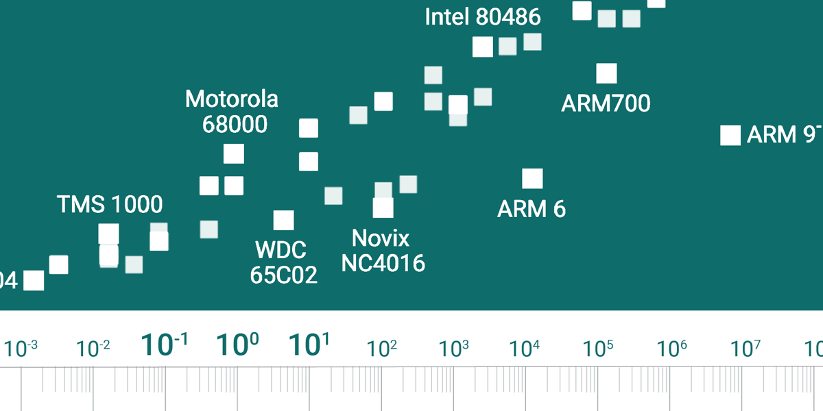 How to read a log scale: The chart that can’t start at zero ...
